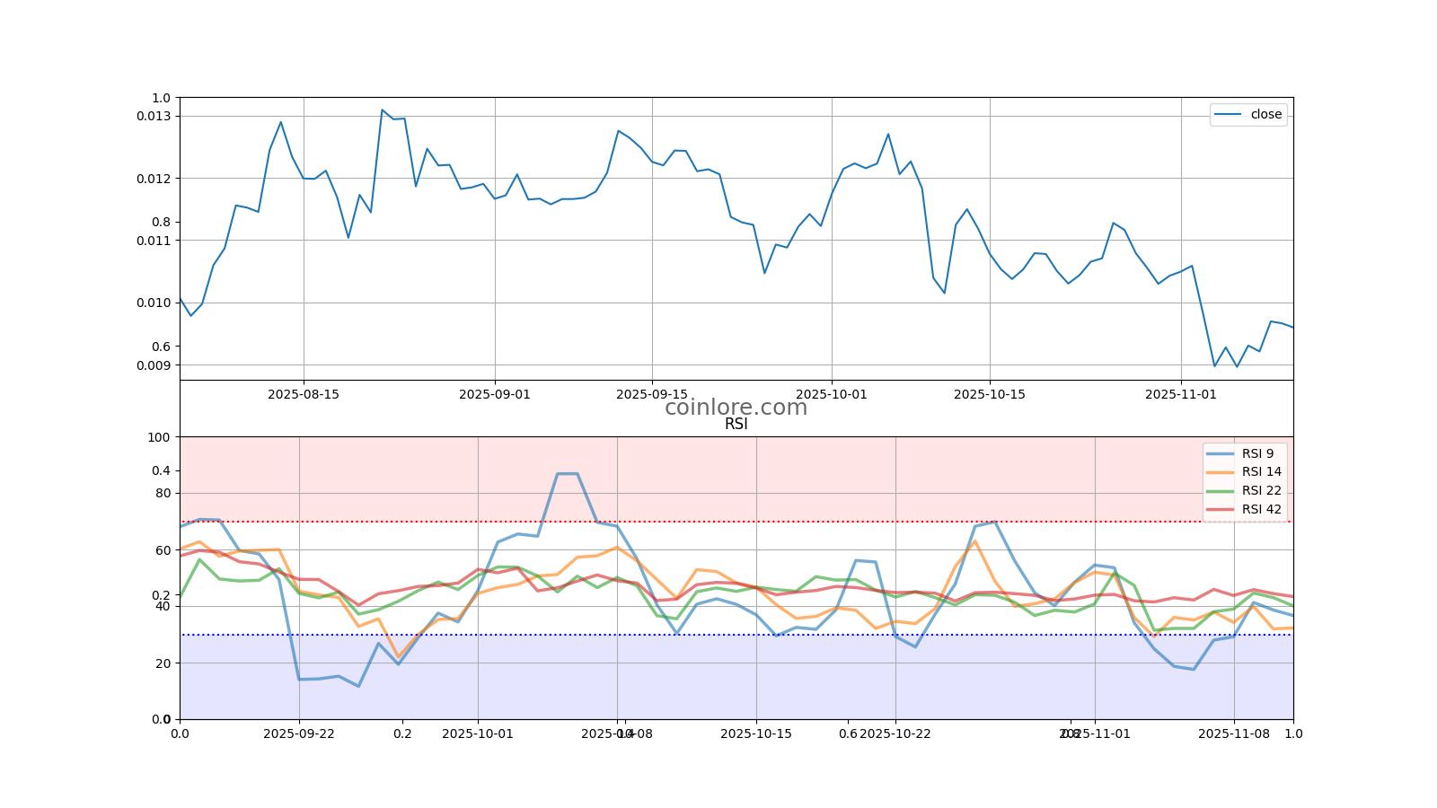 Cryptopay RSI indicator