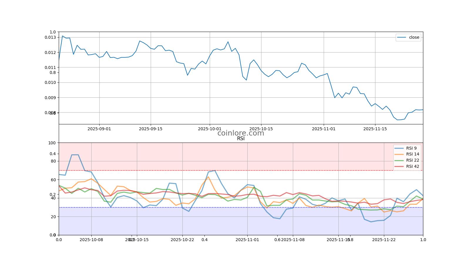 Cryptopay RSI indicator