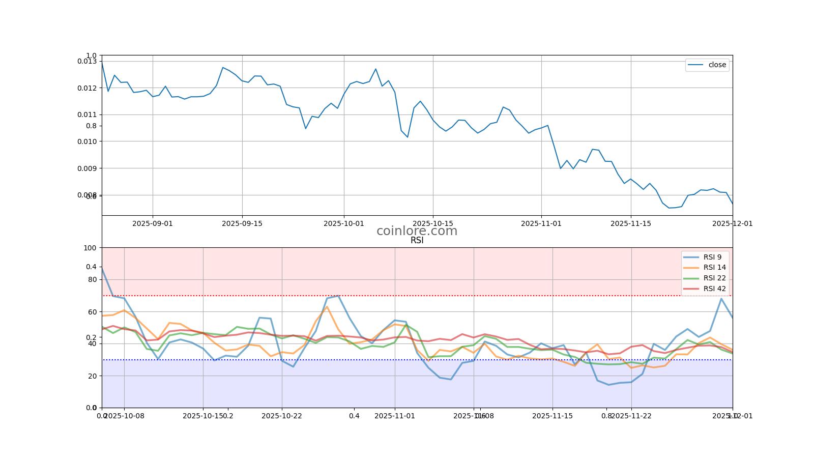 Cryptopay RSI indicator