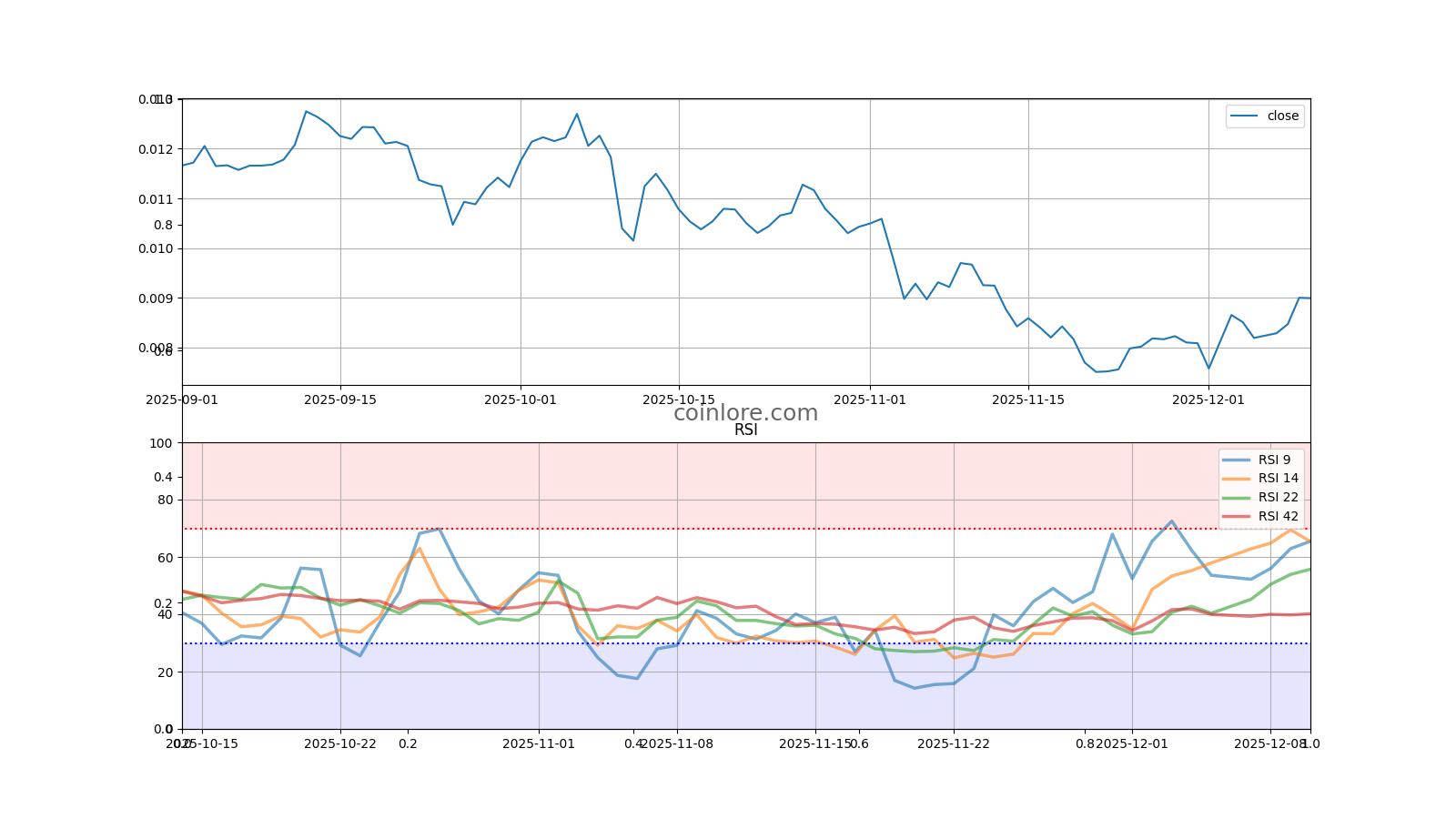 Cryptopay RSI indicator