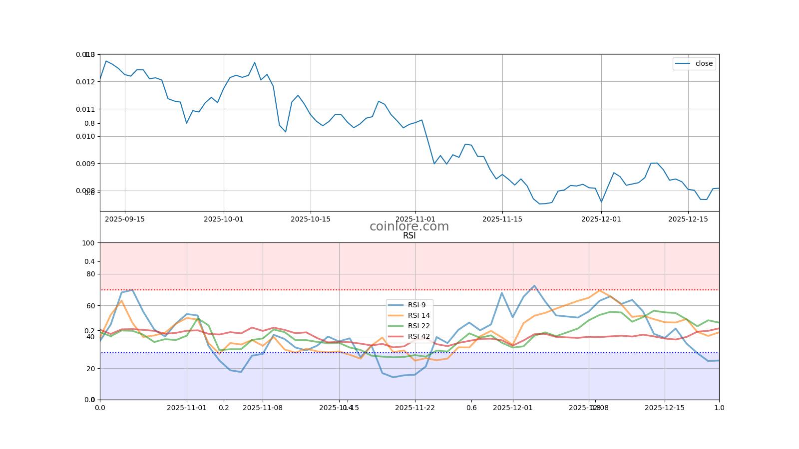 Cryptopay RSI indicator
