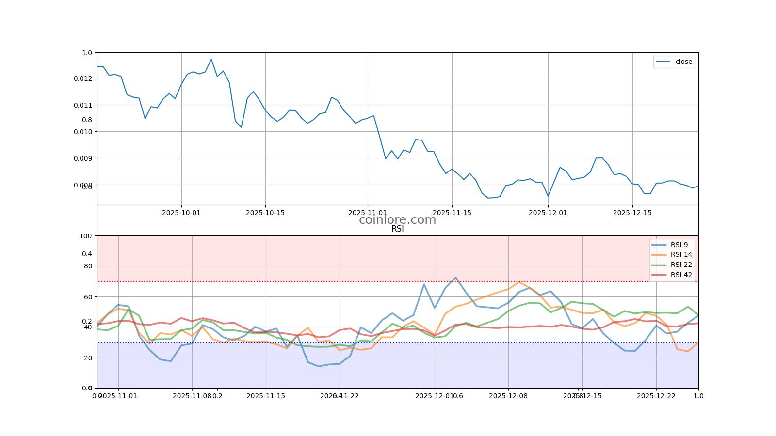 Cryptopay RSI indicator