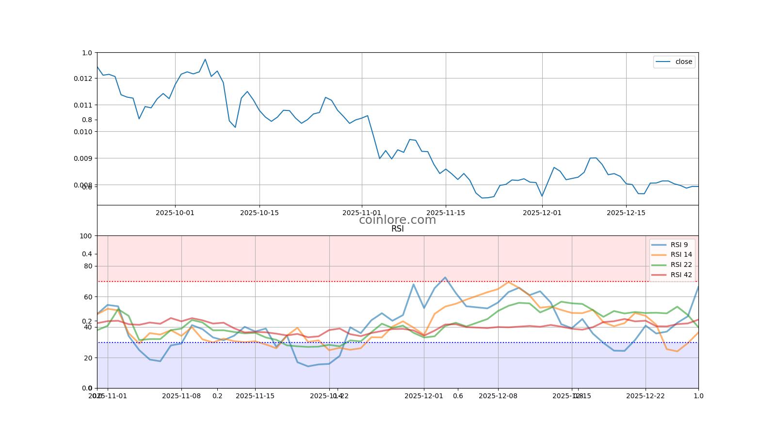Cryptopay RSI indicator