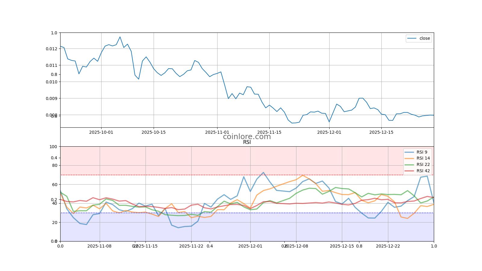 Cryptopay RSI indicator