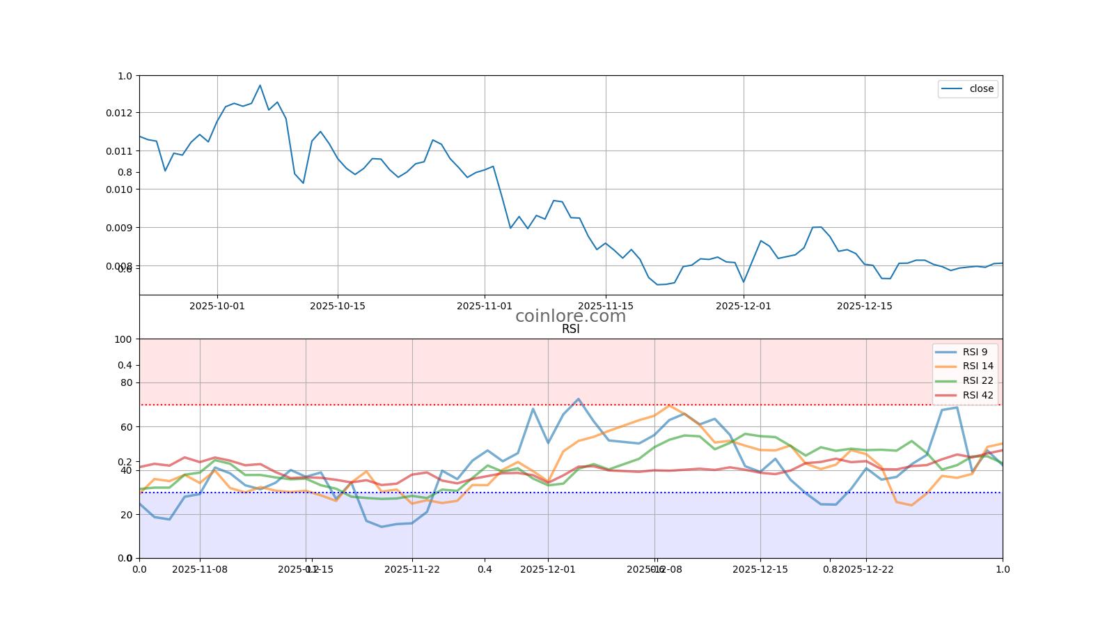 Cryptopay RSI indicator