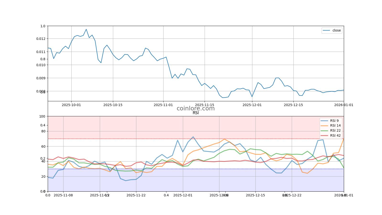 Cryptopay RSI indicator