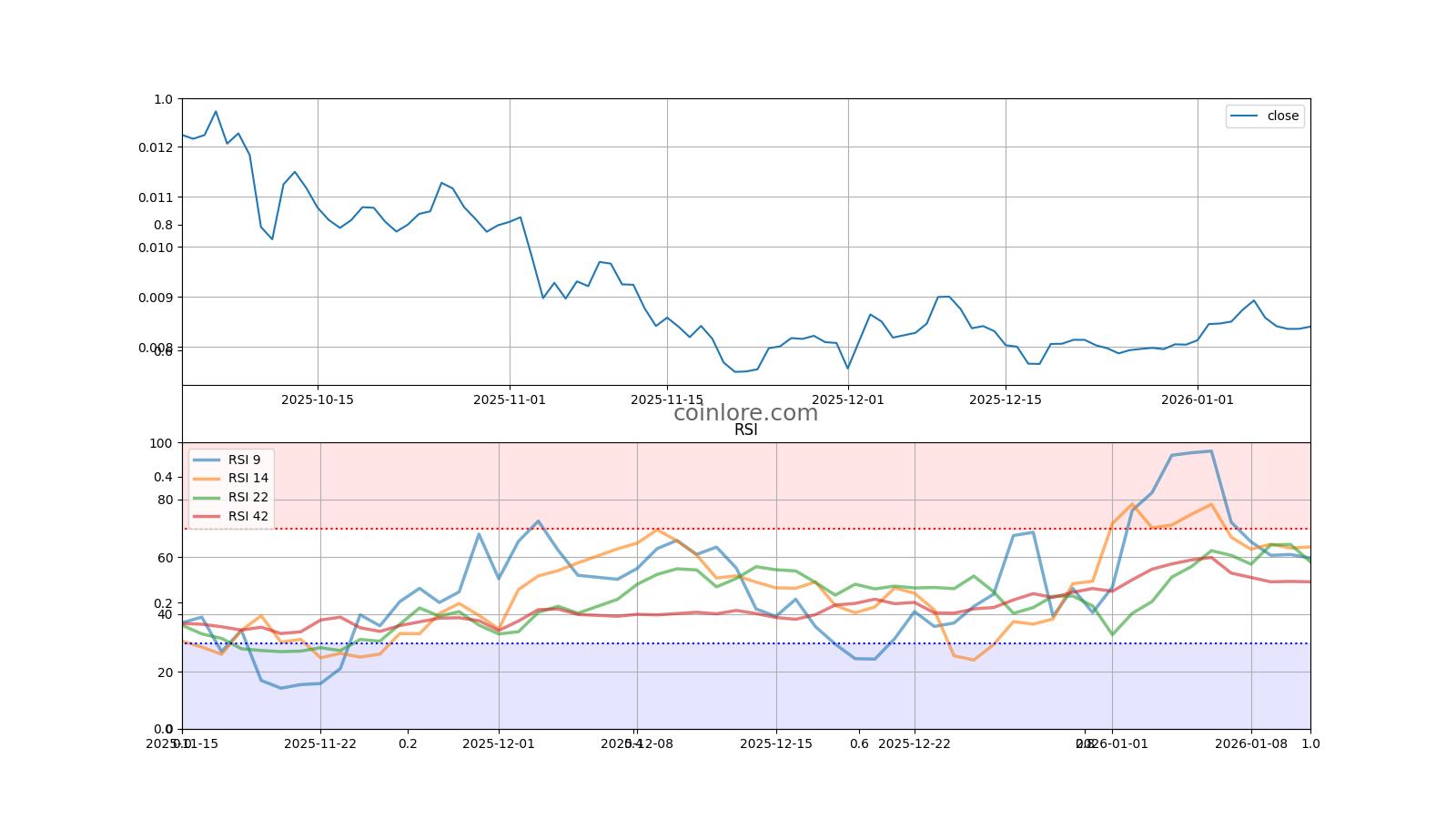 Cryptopay RSI indicator