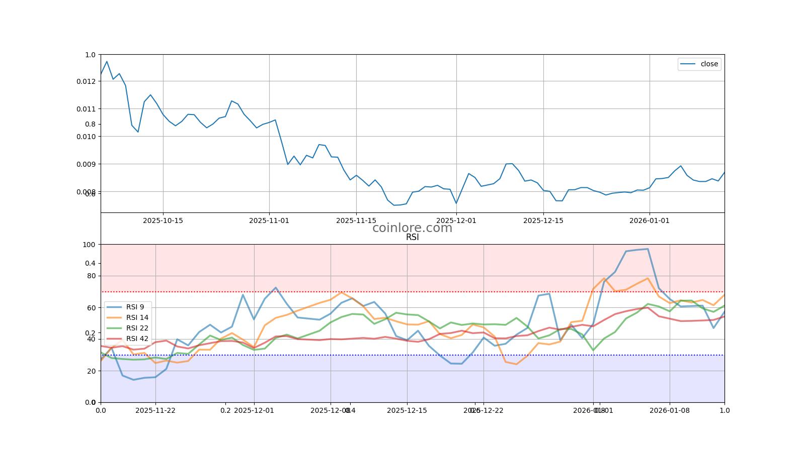 Cryptopay RSI indicator