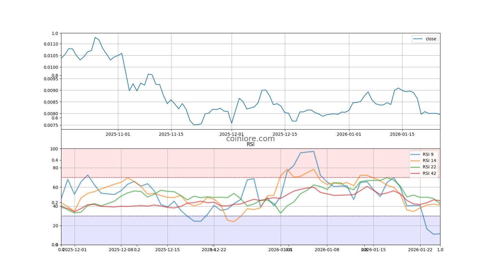 Cryptopay RSI indicator