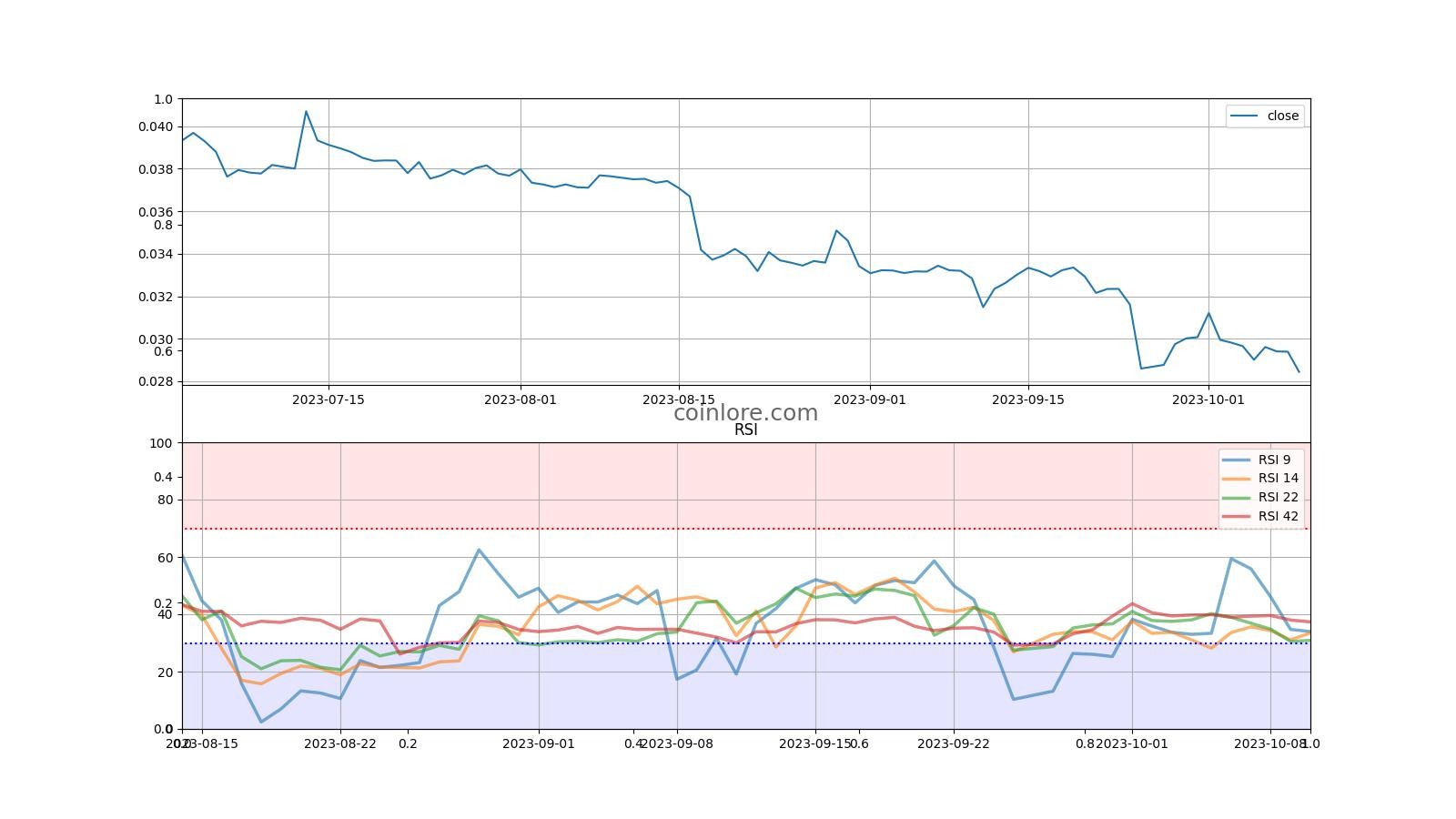 Cryptopay RSI indicator