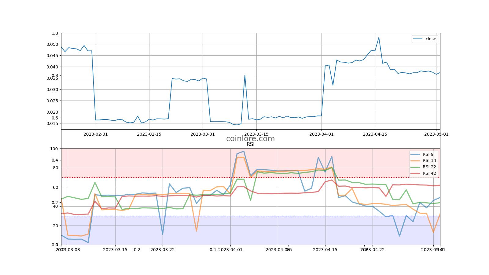 Cryptopay RSI indicator