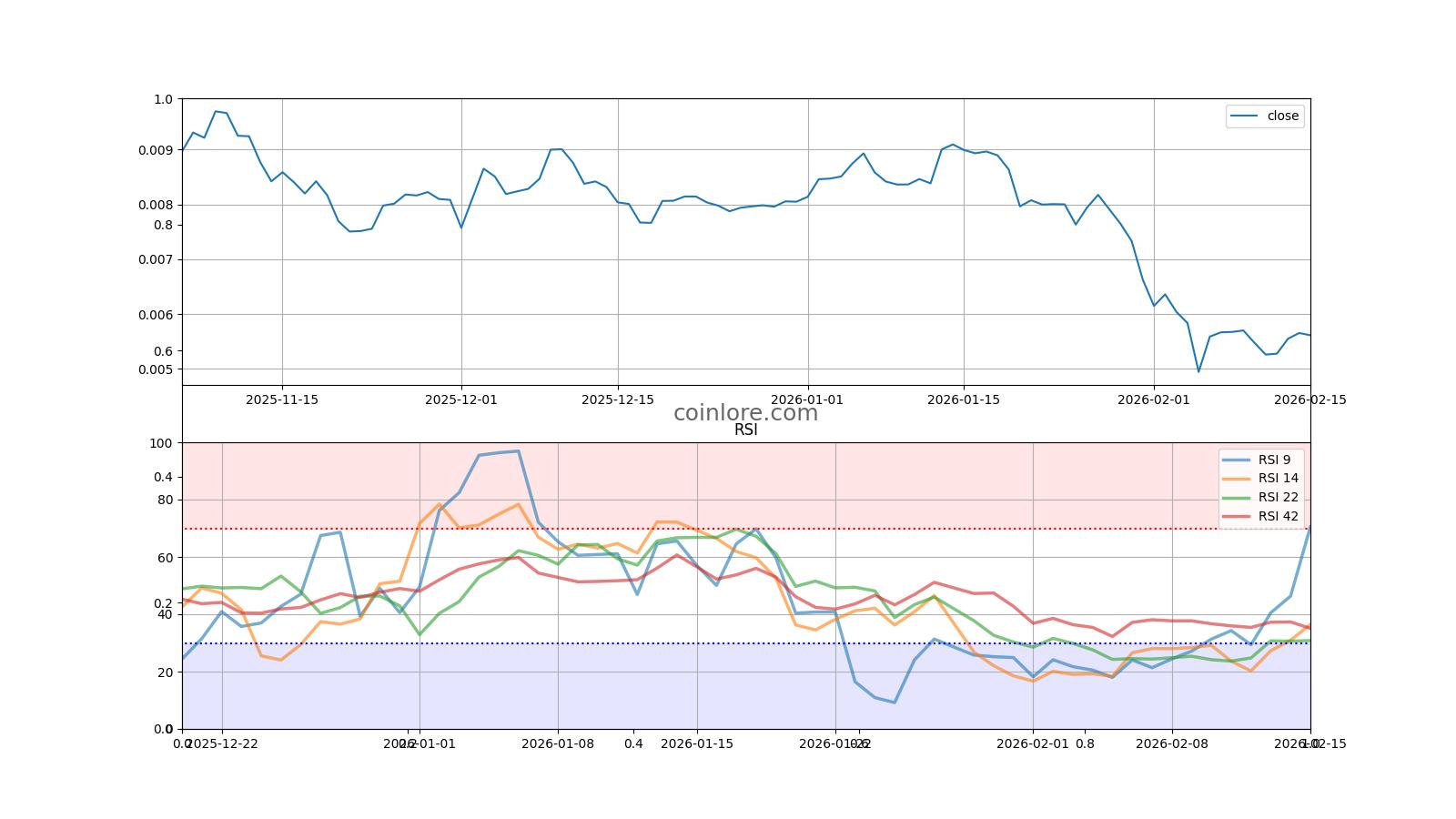 Cryptopay RSI indicator
