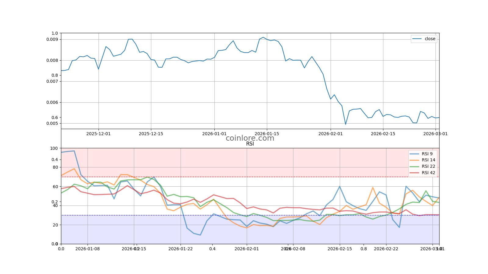Cryptopay RSI indicator