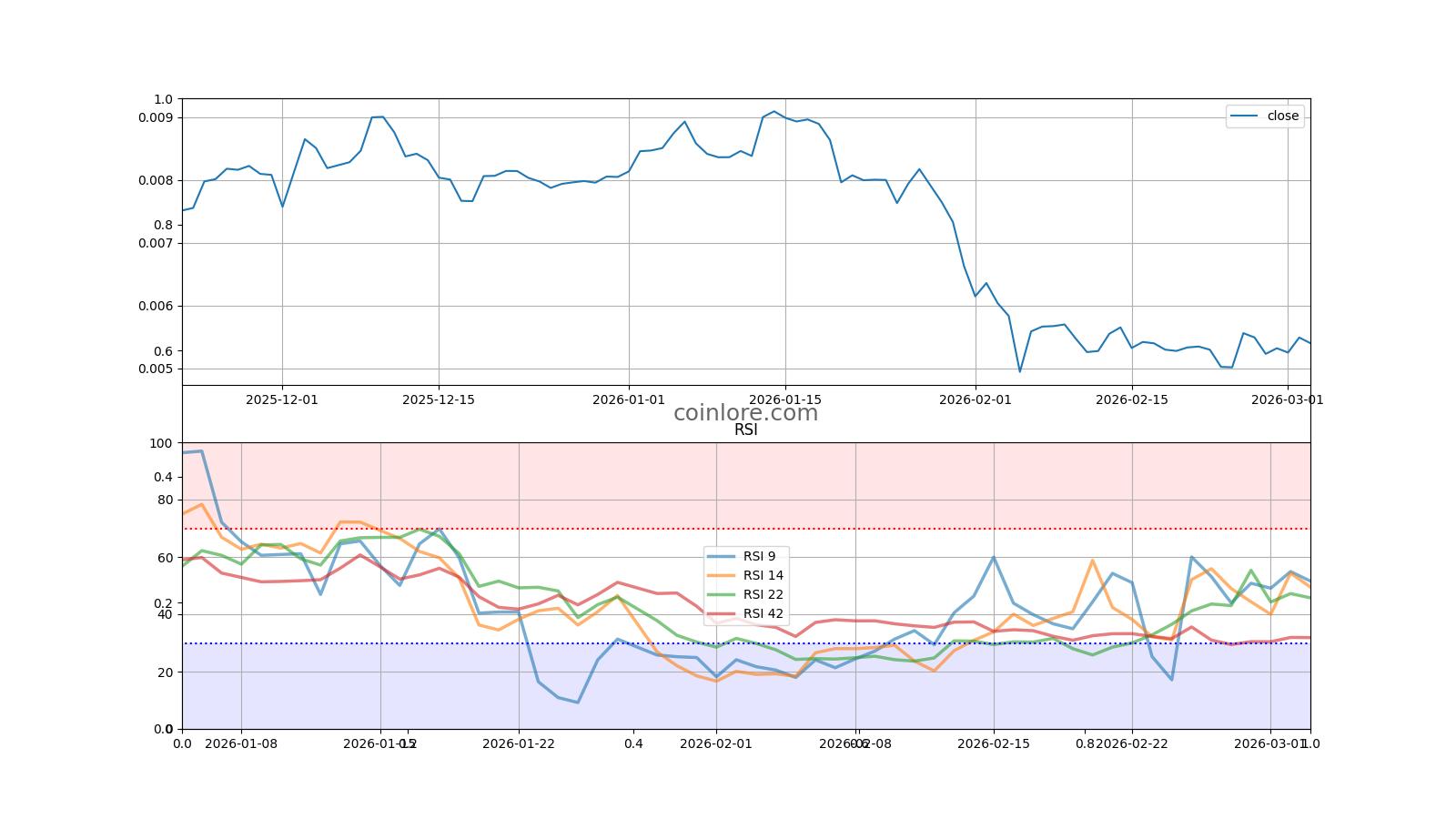 Cryptopay RSI indicator