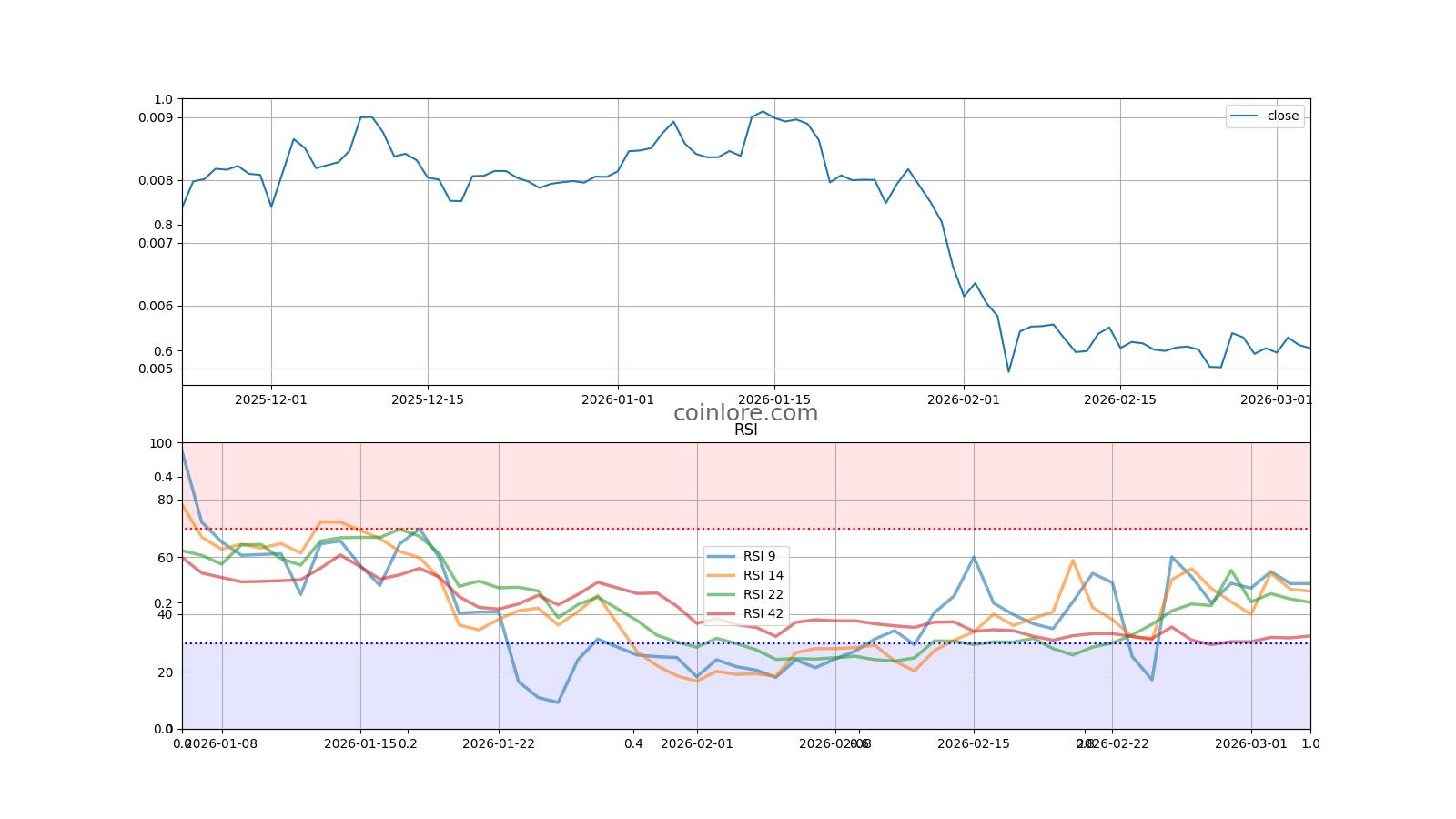 Cryptopay RSI indicator