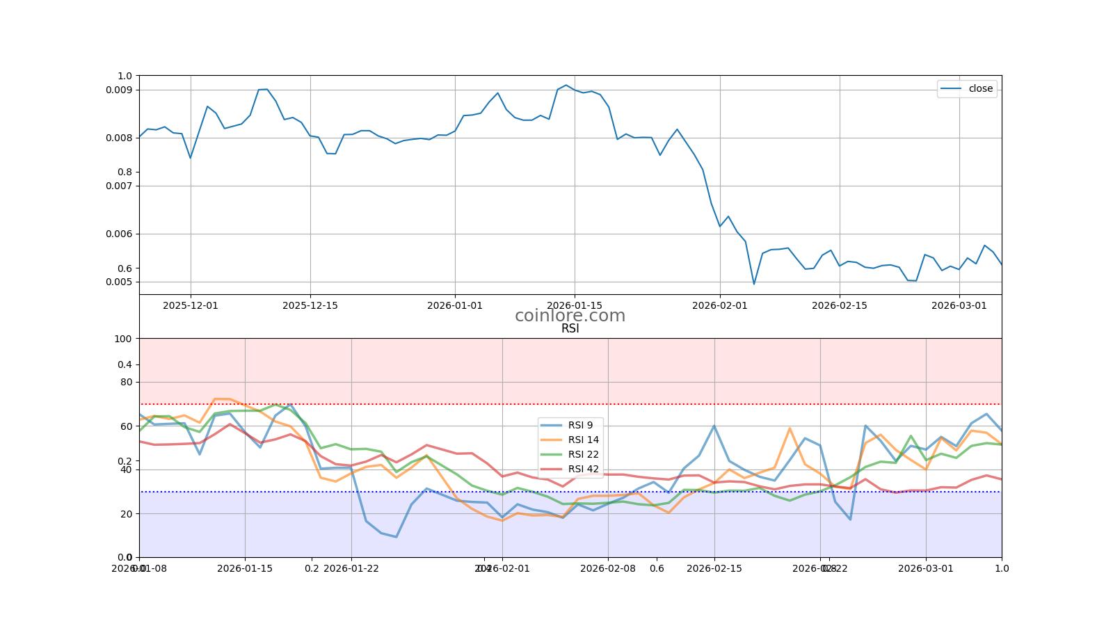 Cryptopay RSI indicator