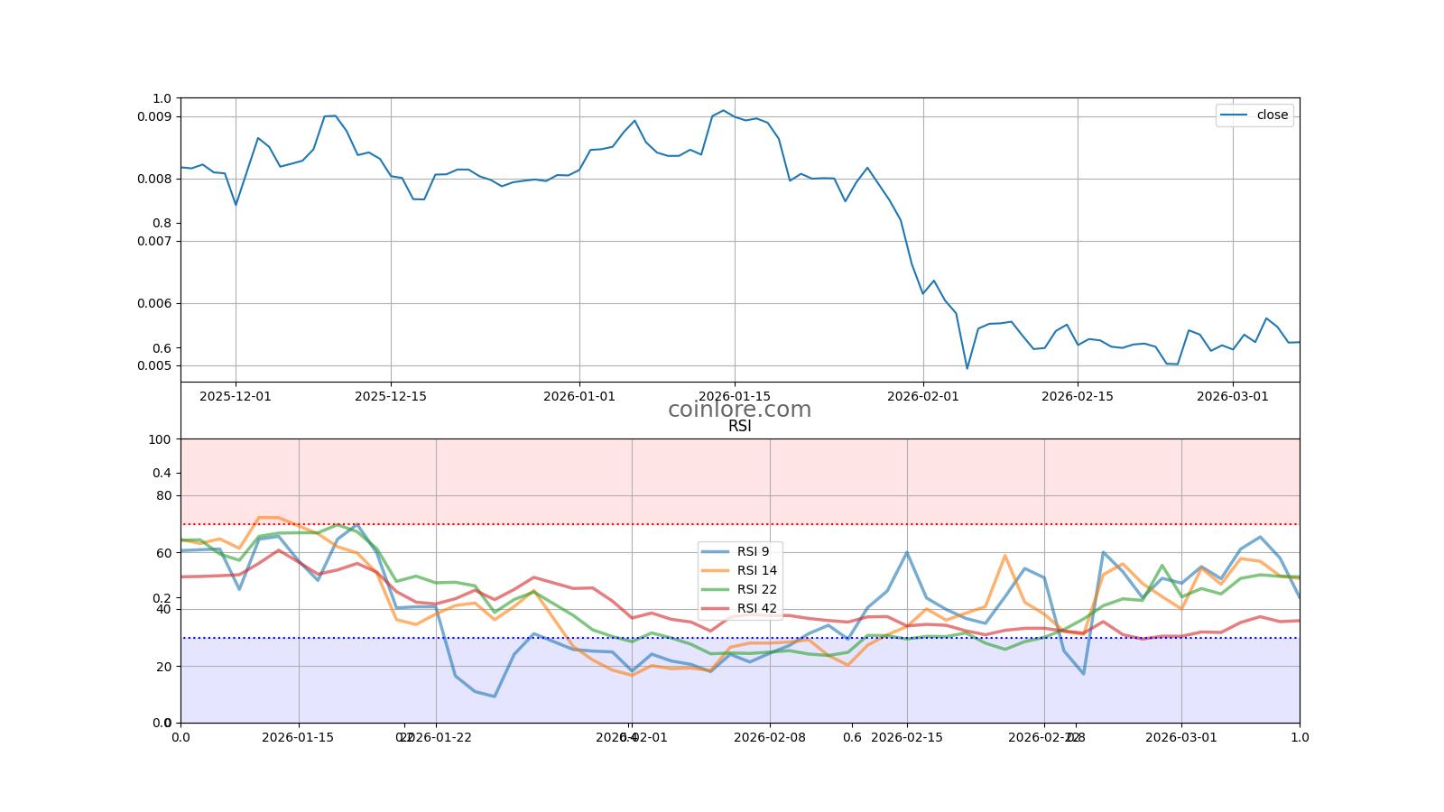Cryptopay RSI indicator