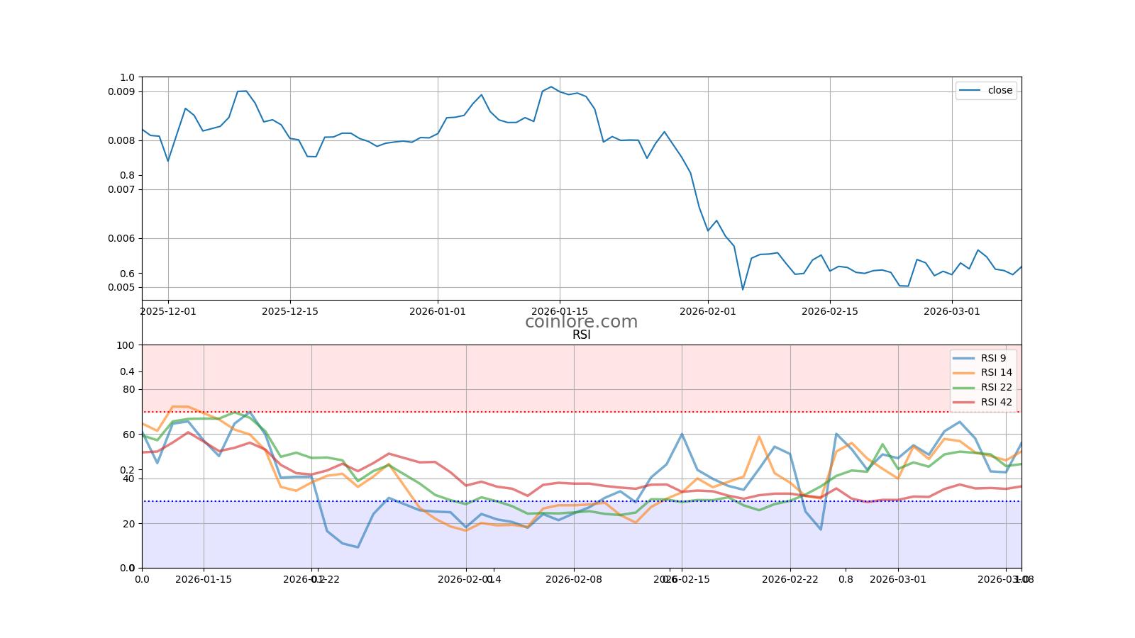 Cryptopay RSI indicator