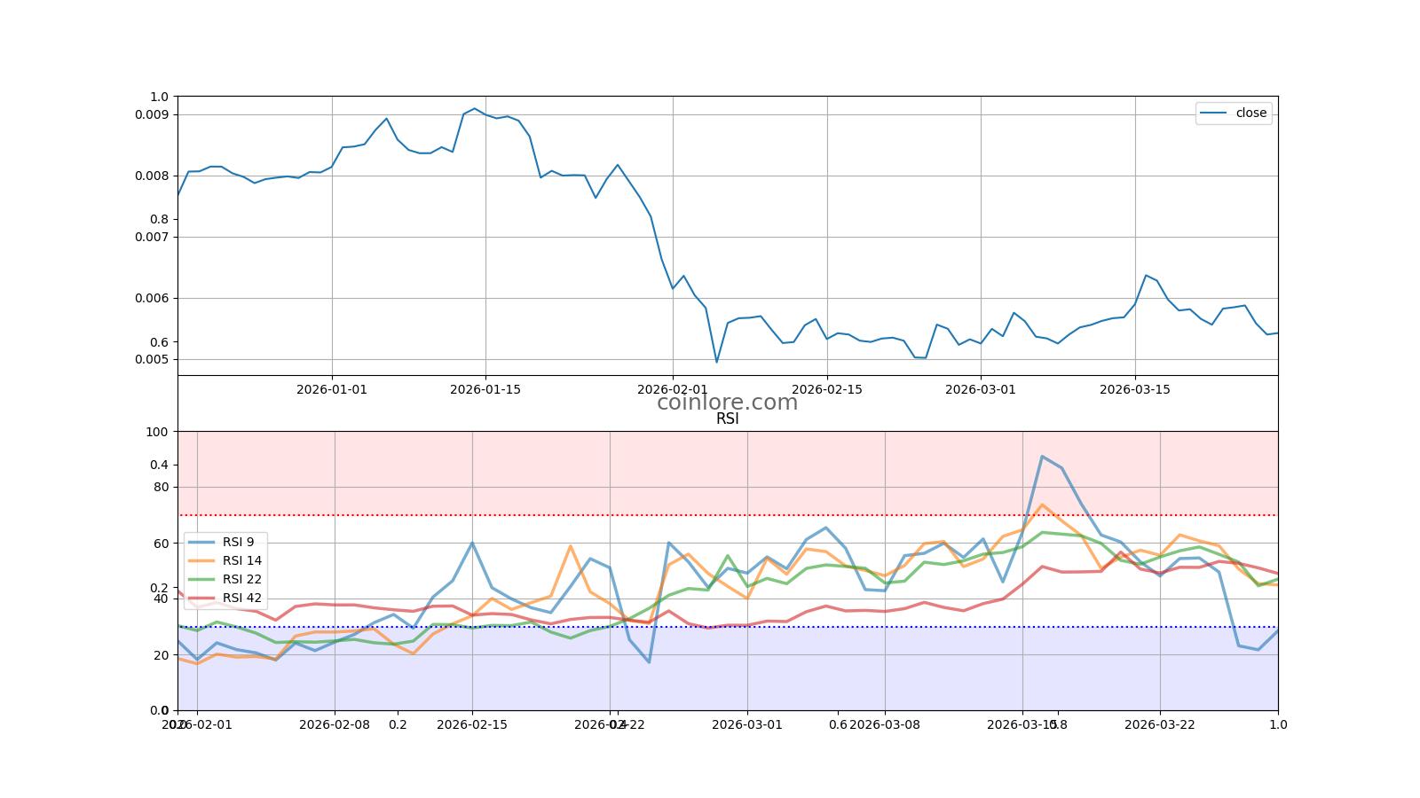 Cryptopay RSI indicator