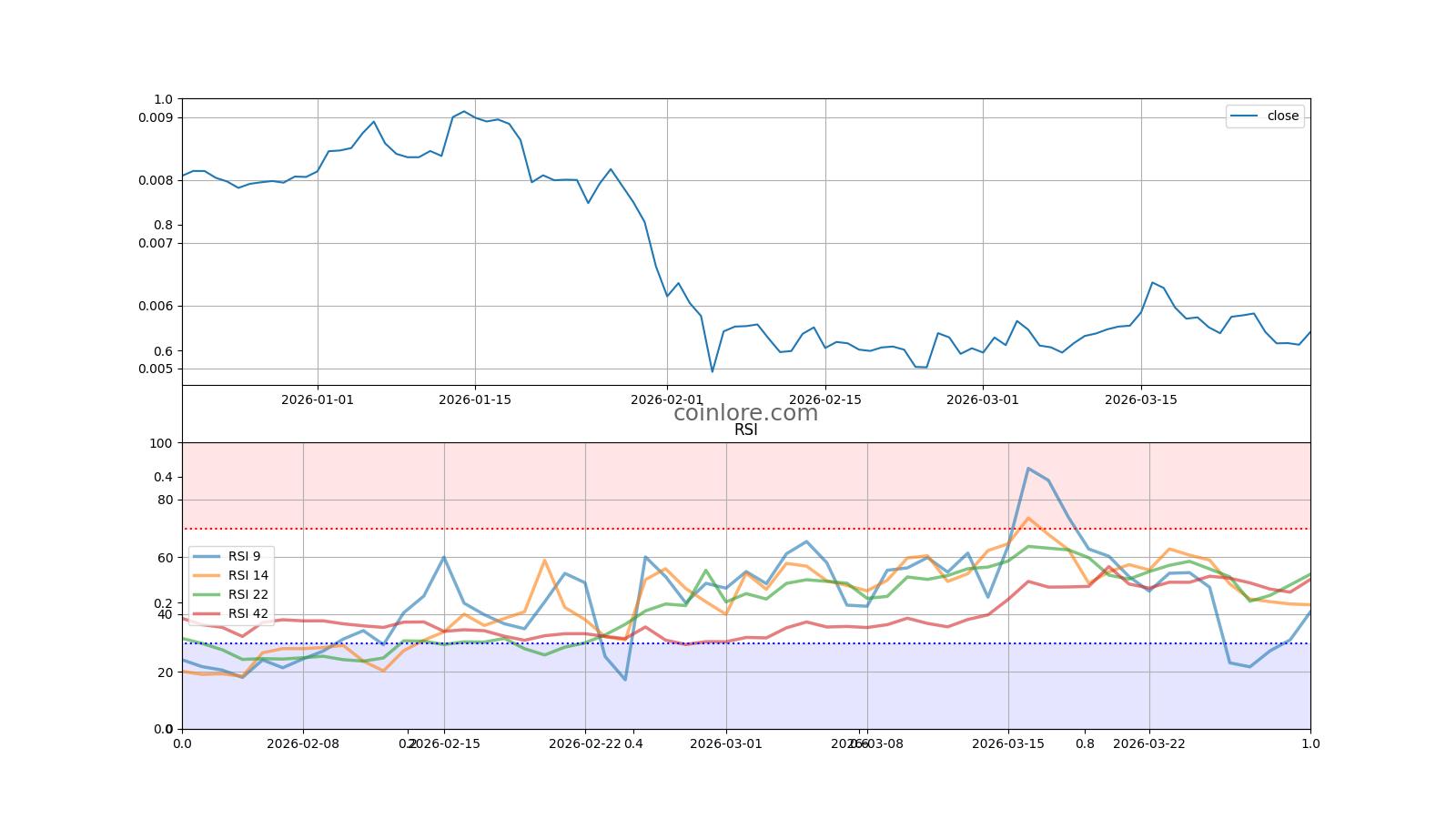 Cryptopay RSI indicator