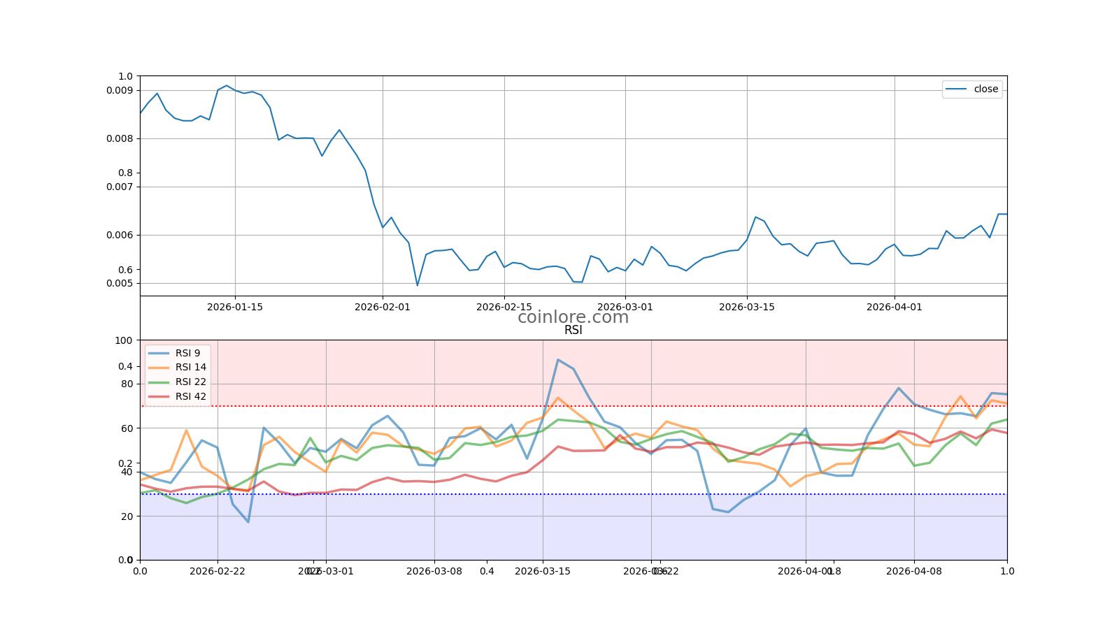 Cryptopay RSI indicator