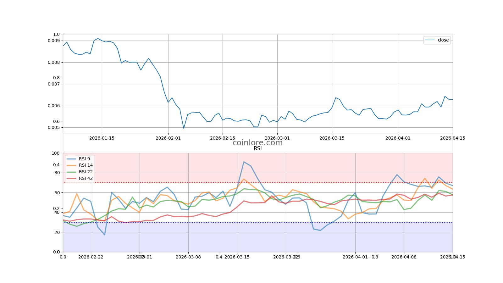 Cryptopay RSI indicator