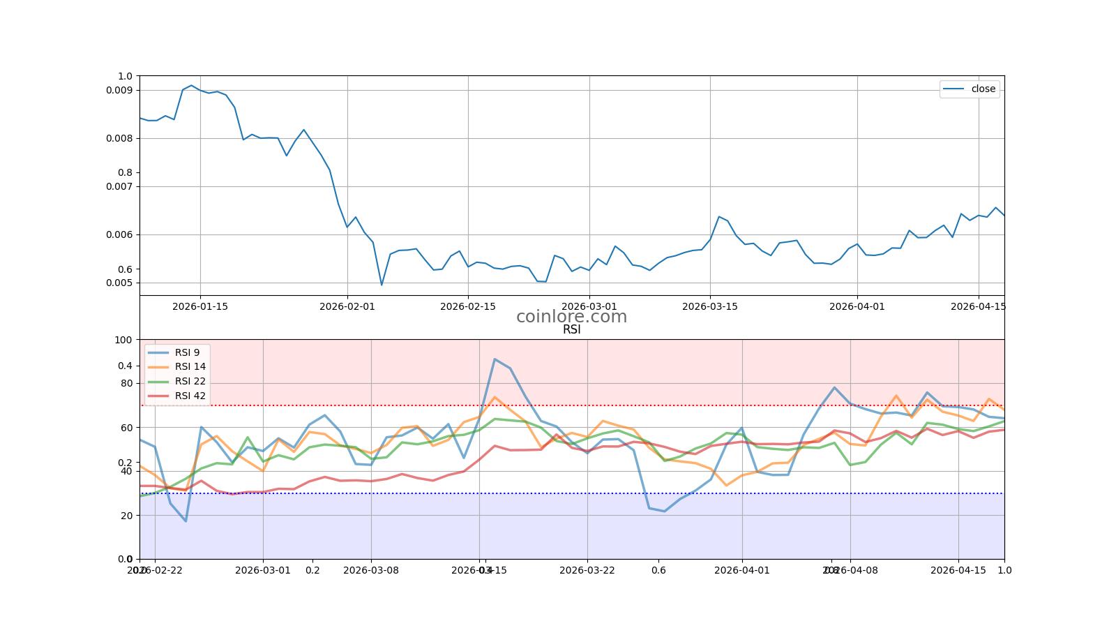 Cryptopay RSI indicator