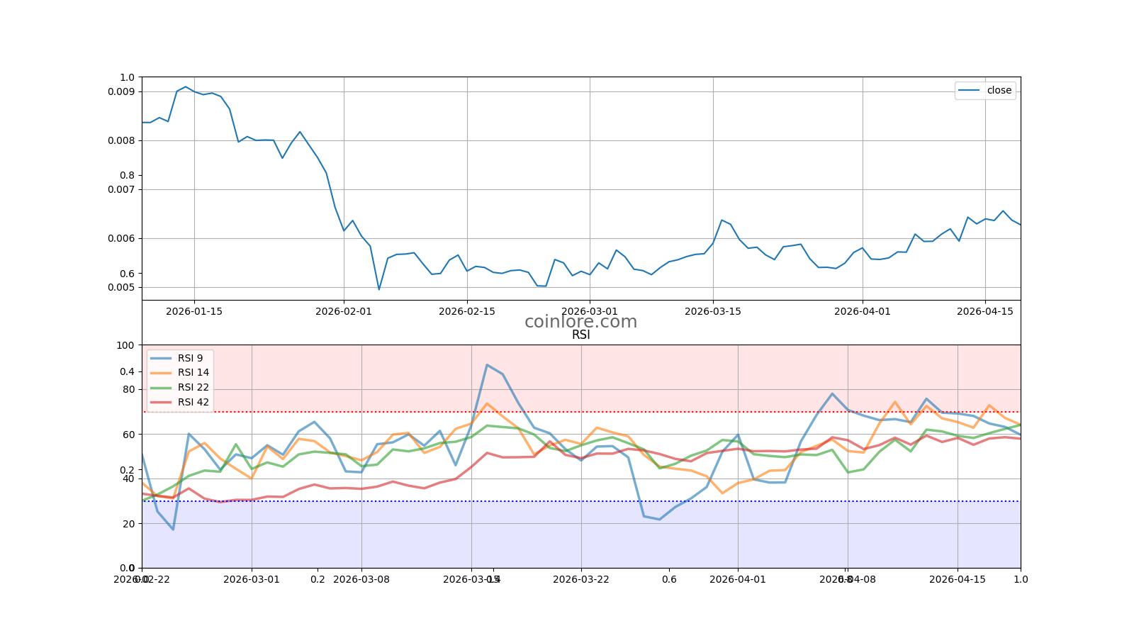 Cryptopay RSI indicator