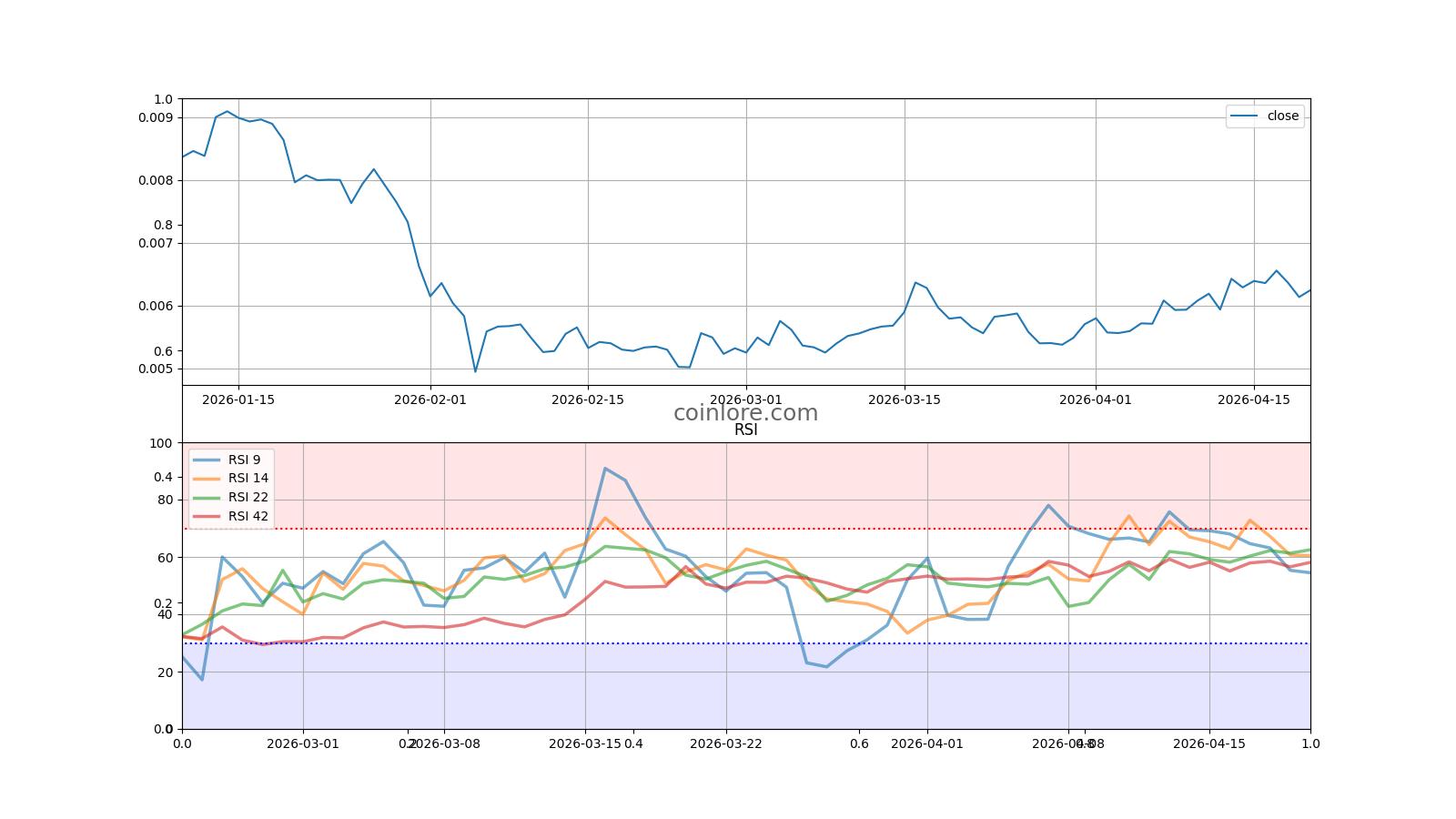 Cryptopay RSI indicator