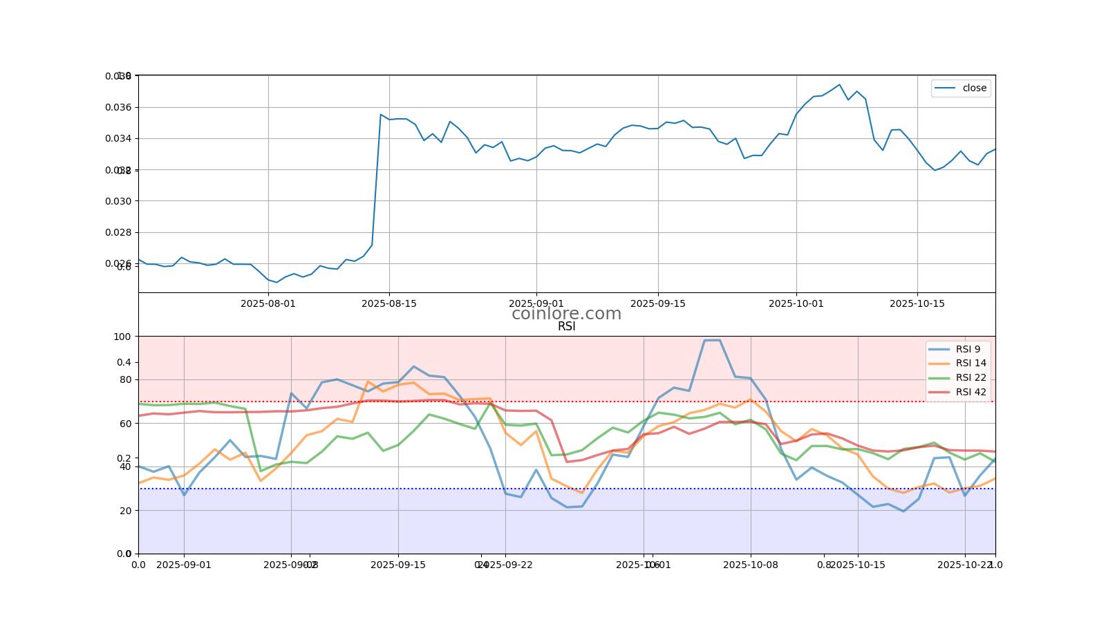 CryptoPing RSI indicator