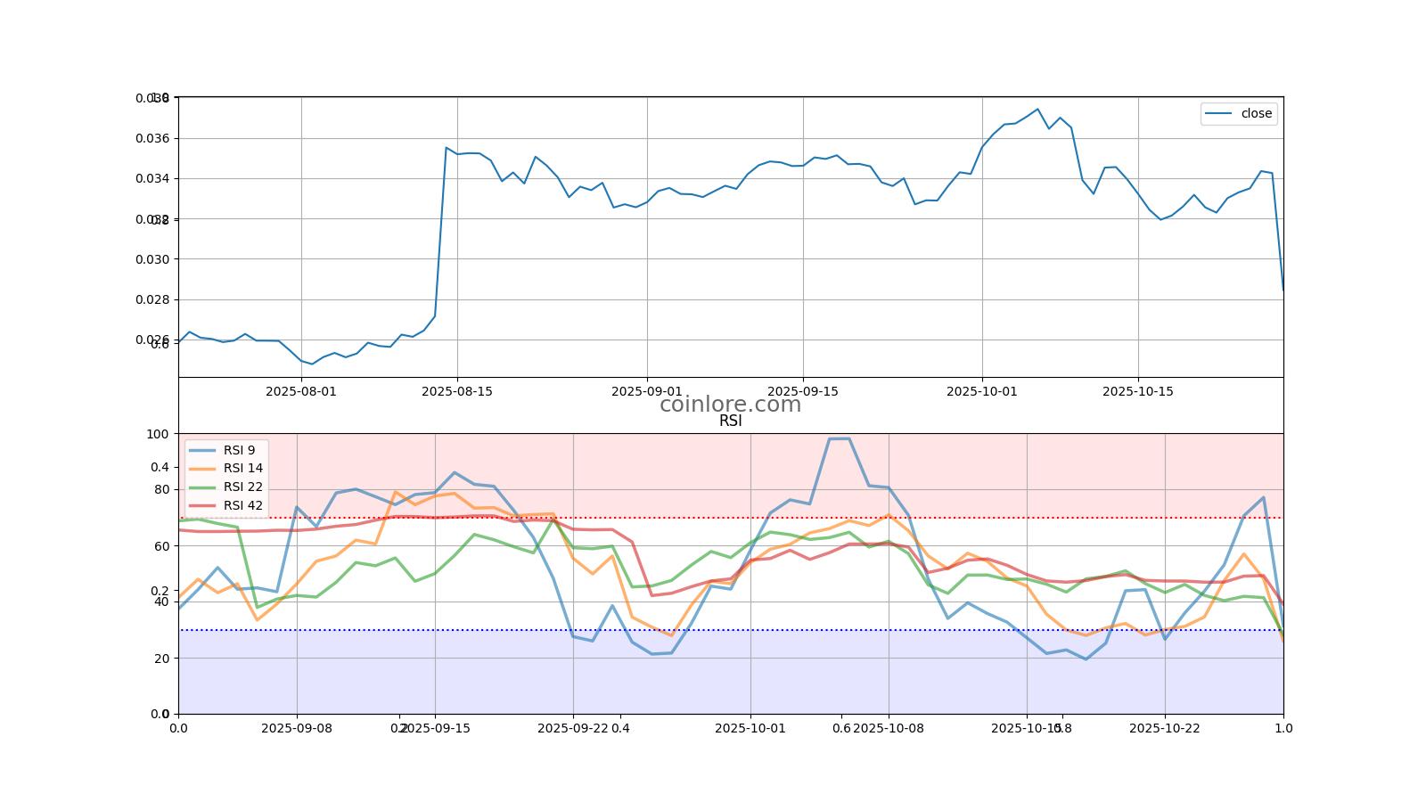 CryptoPing RSI indicator
