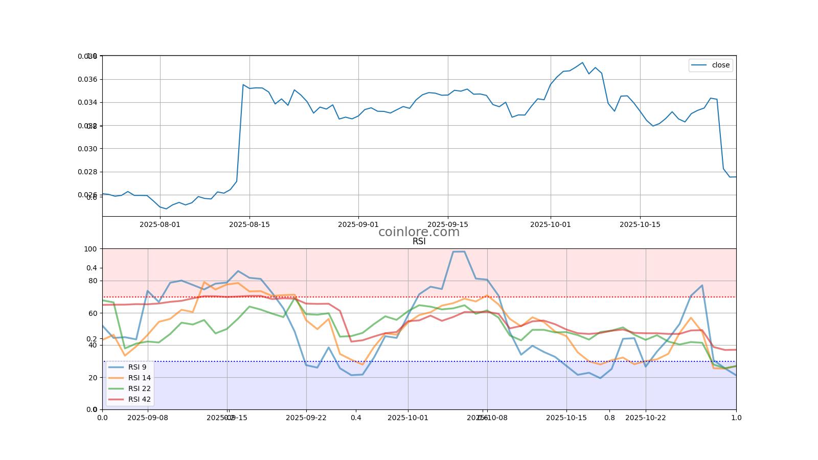CryptoPing RSI indicator