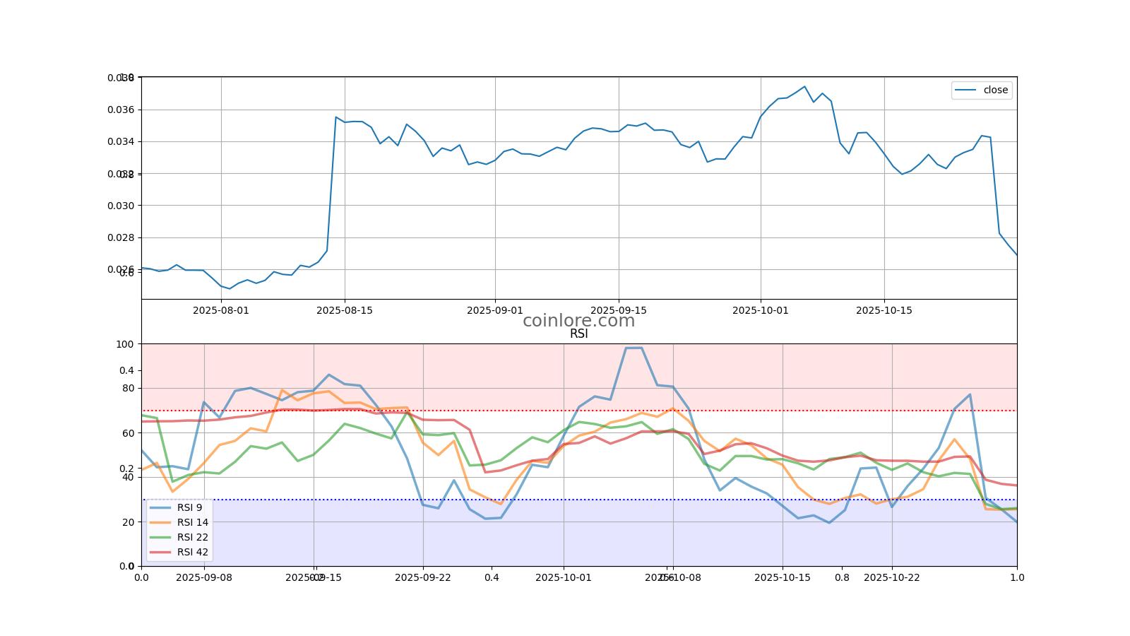 CryptoPing RSI indicator