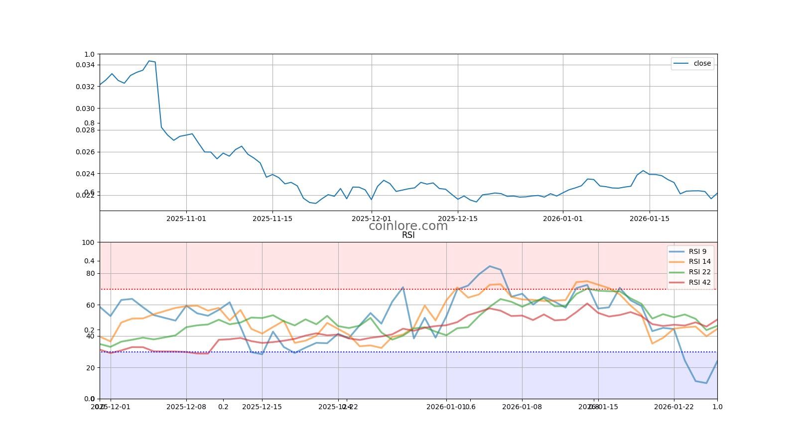 CryptoPing RSI indicator