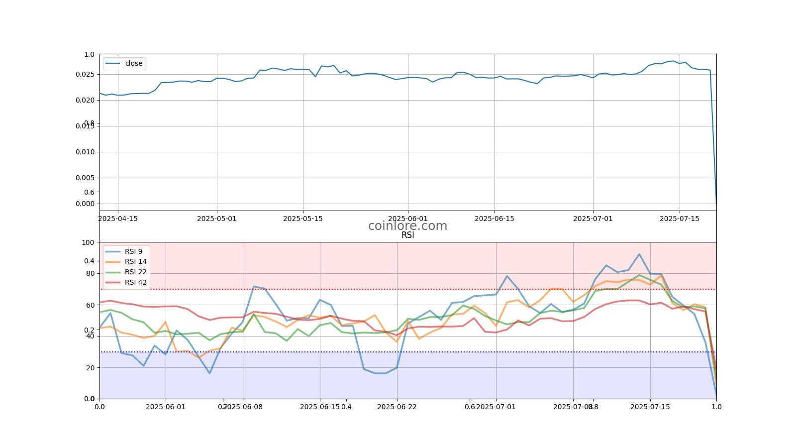 CryptoPing RSI indicator
