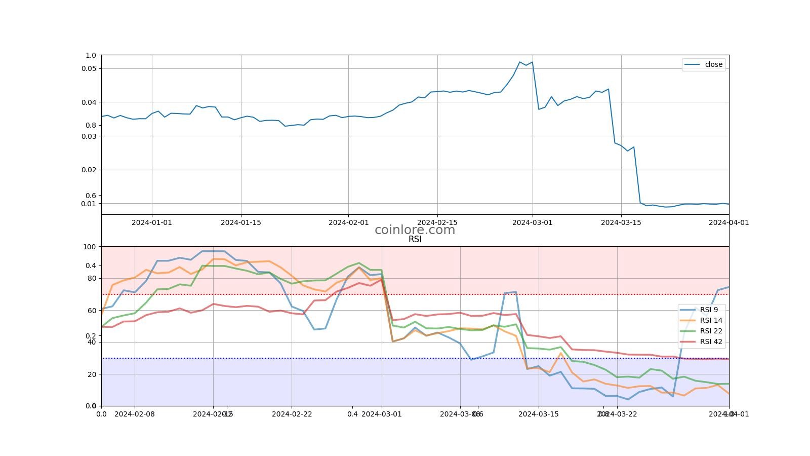 CryptoPing RSI indicator