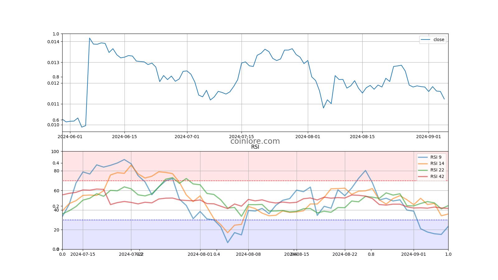 CryptoPing RSI indicator