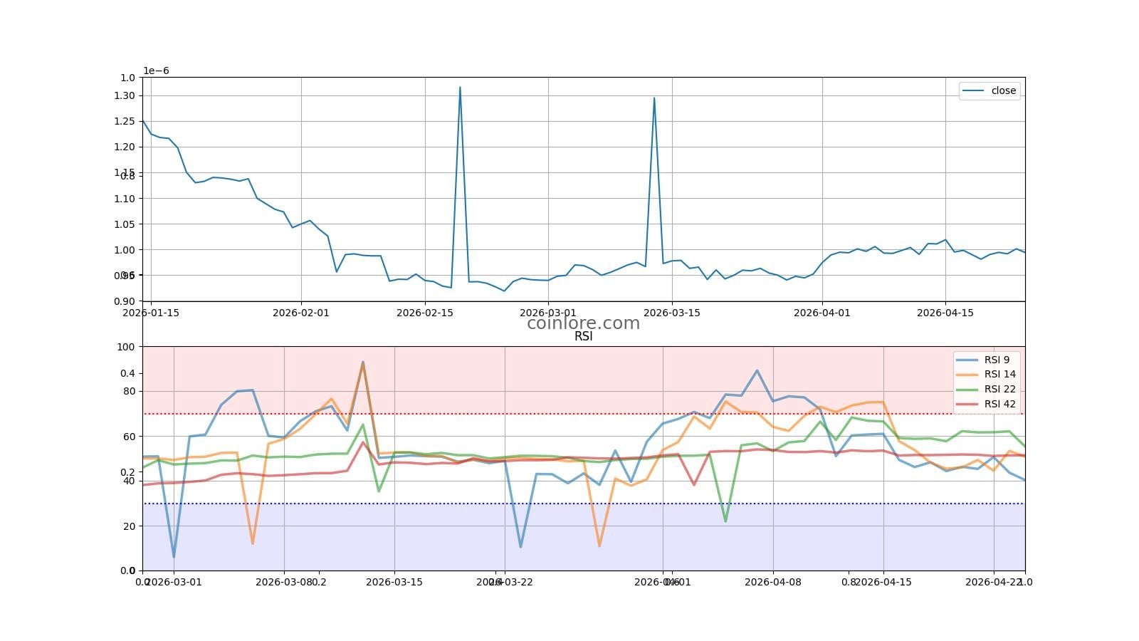 Cryptostone RSI indicator