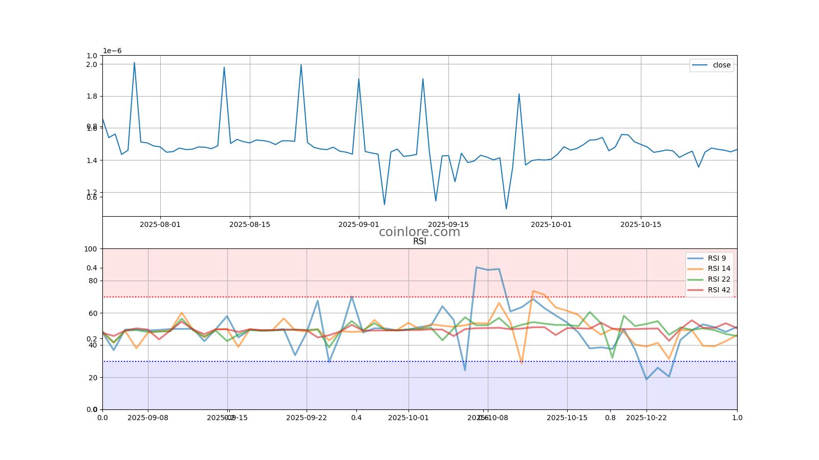 Cryptostone RSI indicator