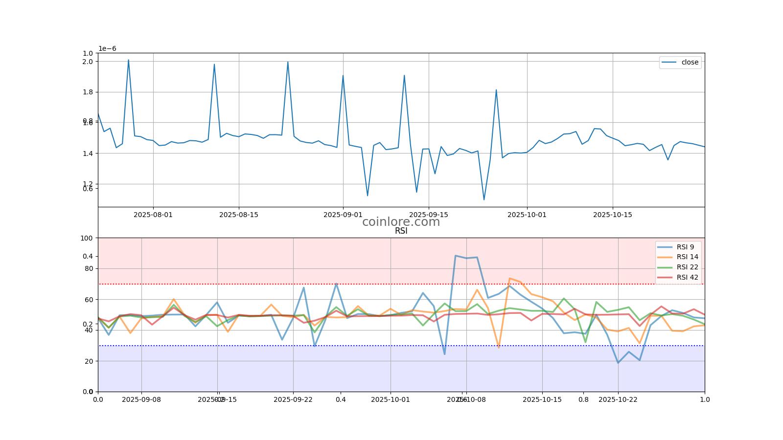 Cryptostone RSI indicator
