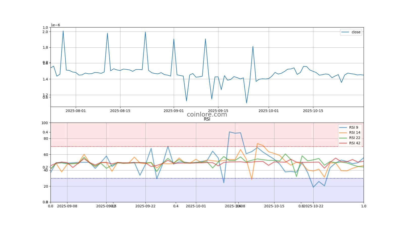 Cryptostone RSI indicator