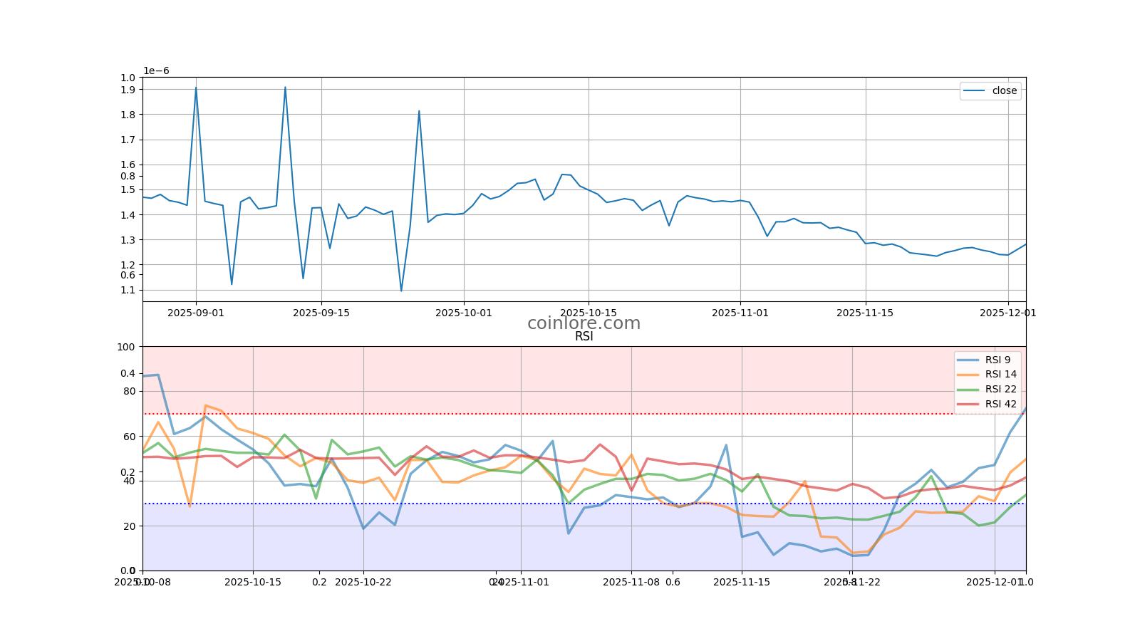 Cryptostone RSI indicator