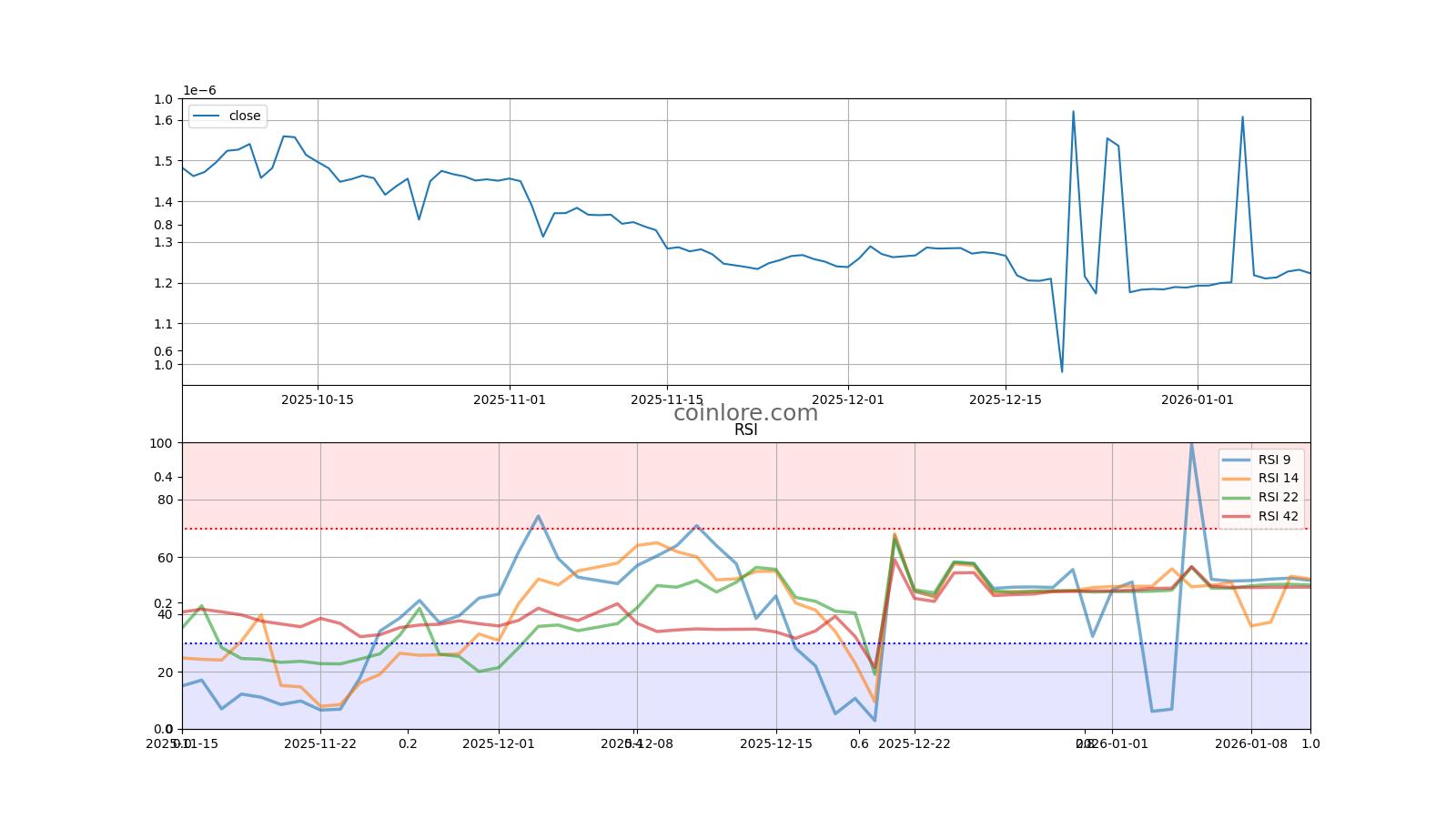 Cryptostone RSI indicator
