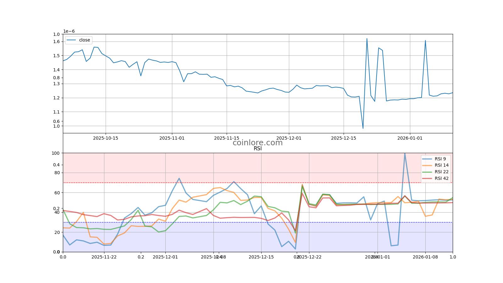 Cryptostone RSI indicator