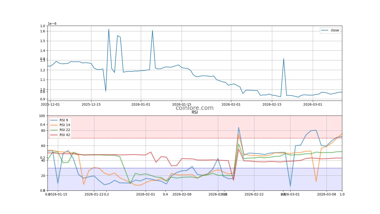 Cryptostone RSI indicator