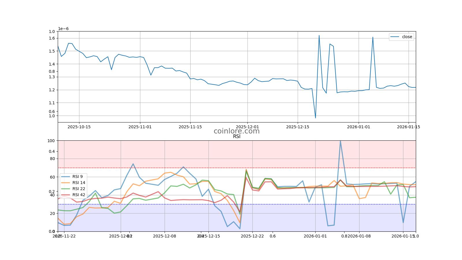 Cryptostone RSI indicator