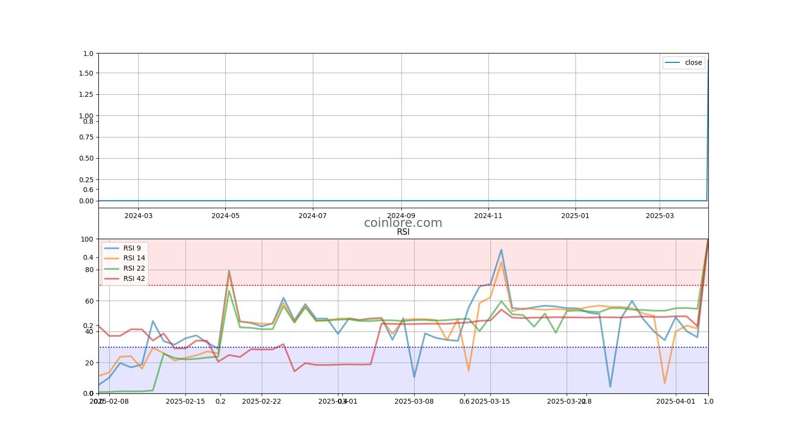 Cryptostone RSI indicator
