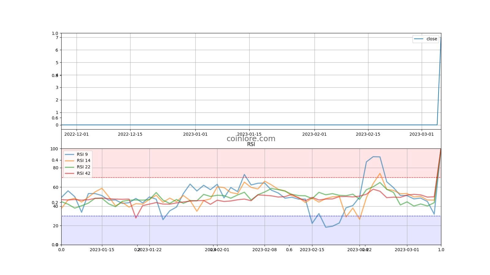 Cryptostone RSI indicator