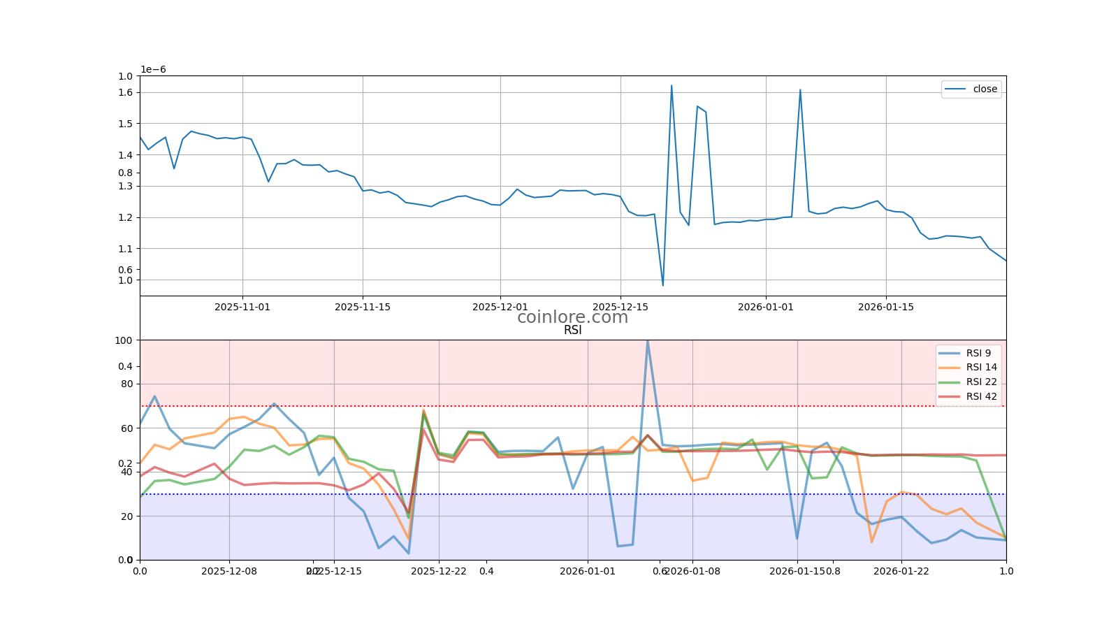 Cryptostone RSI indicator