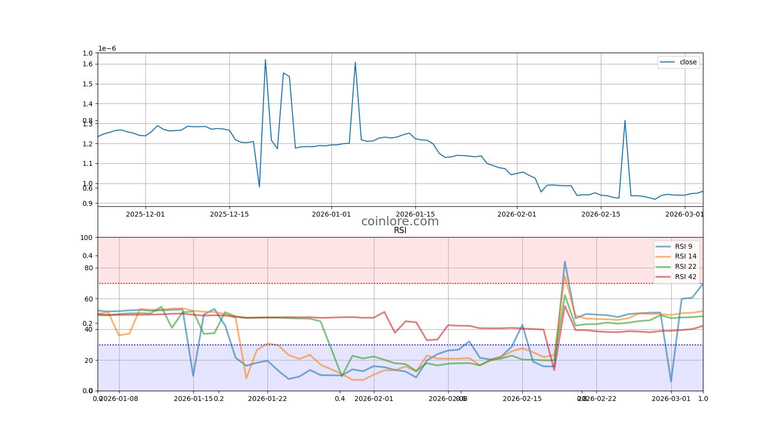 Cryptostone RSI indicator